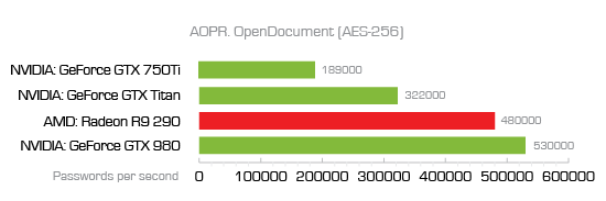 Neue Version von Advanced Office Password Recovery: nun viel schneller ...